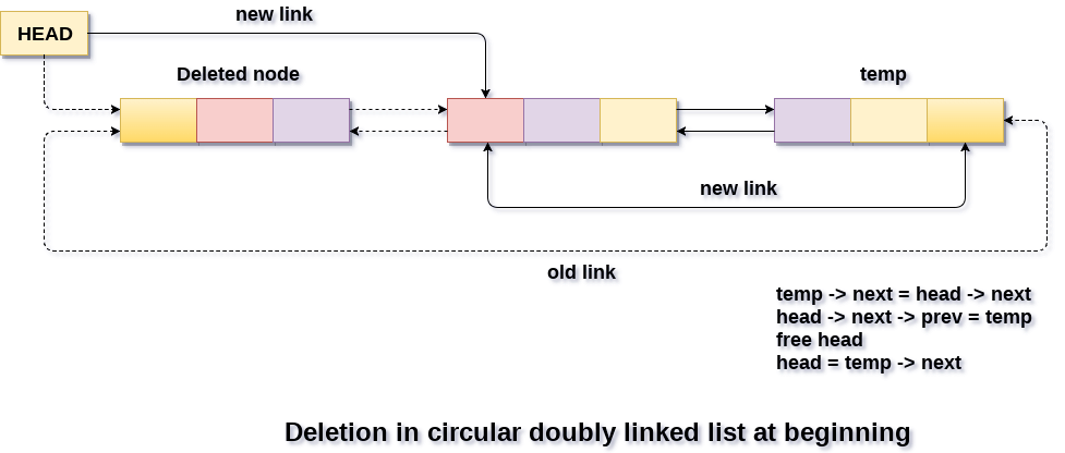 Deletion In Circular Doubly Linked List At Beginning